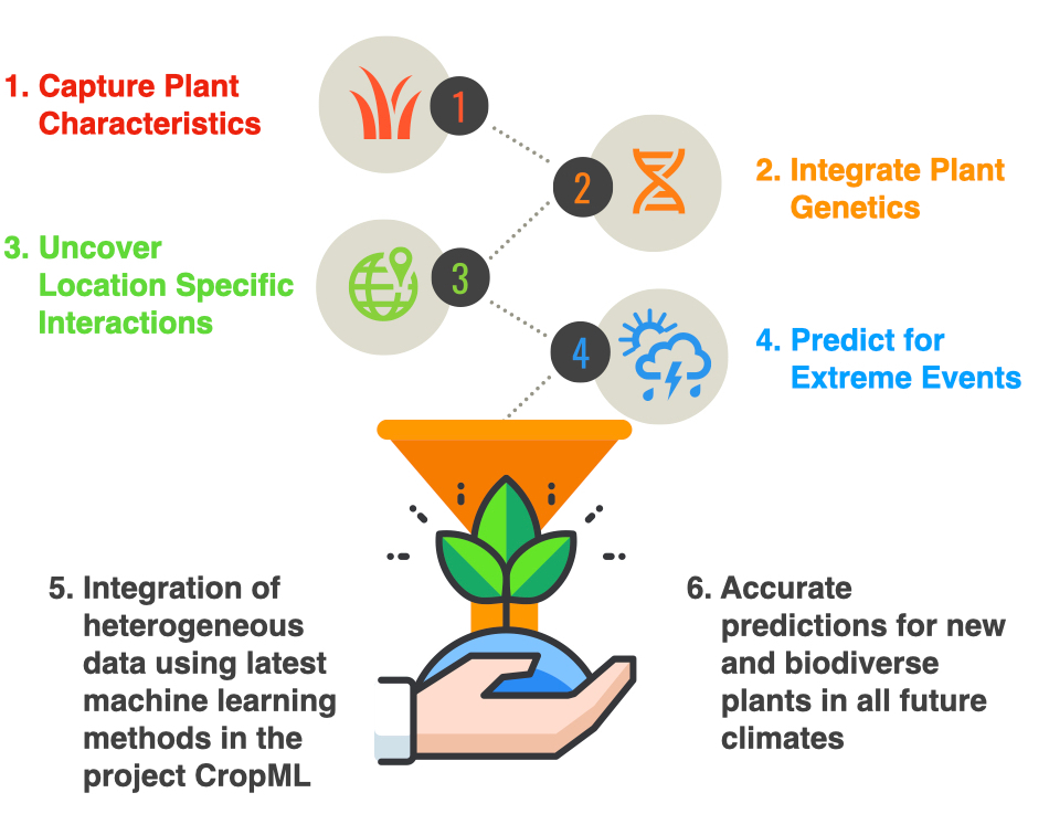 Computomics Computomics Is Partner In A Bmbf Funded Project For